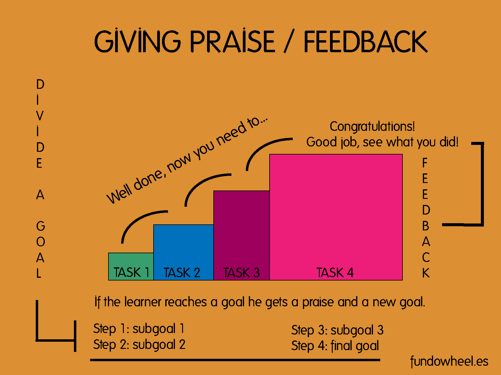Giving praise / feedback | fundowheel.es