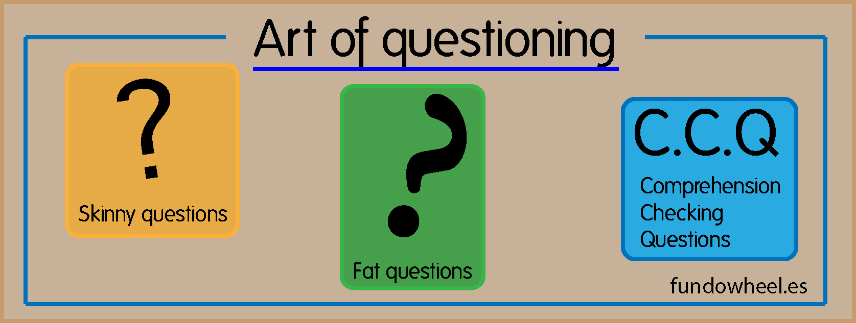 Art of questioning | fundowheel.es